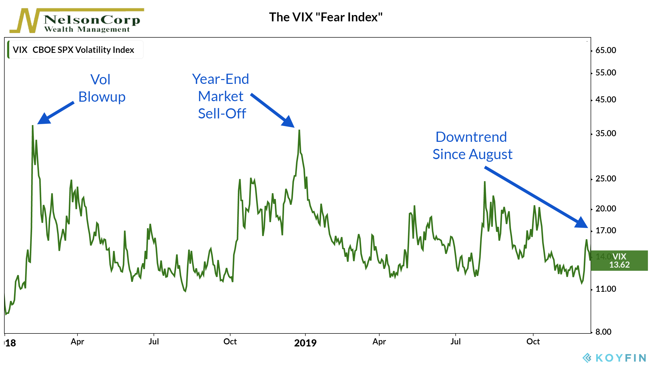 Vol-a-what? - NelsonCorp Wealth Management