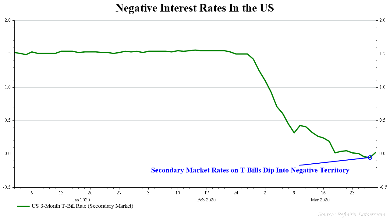 Negative Rates. It's Not Just for the Rest of the World Anymore ...