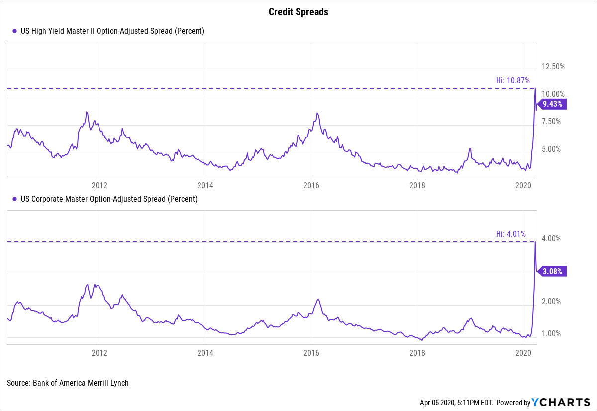 Peak Credit Spreads? - NelsonCorp Wealth Management