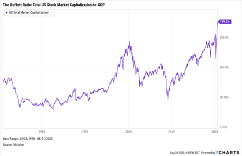 Up, Up and Away - NelsonCorp Wealth Management