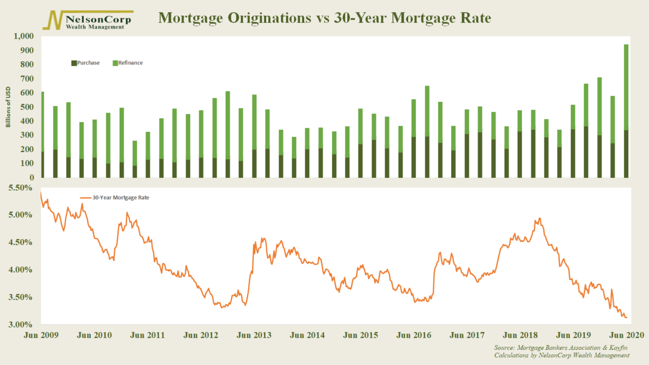 Chart of the Week: Mortgage Madness - NelsonCorp Wealth Management