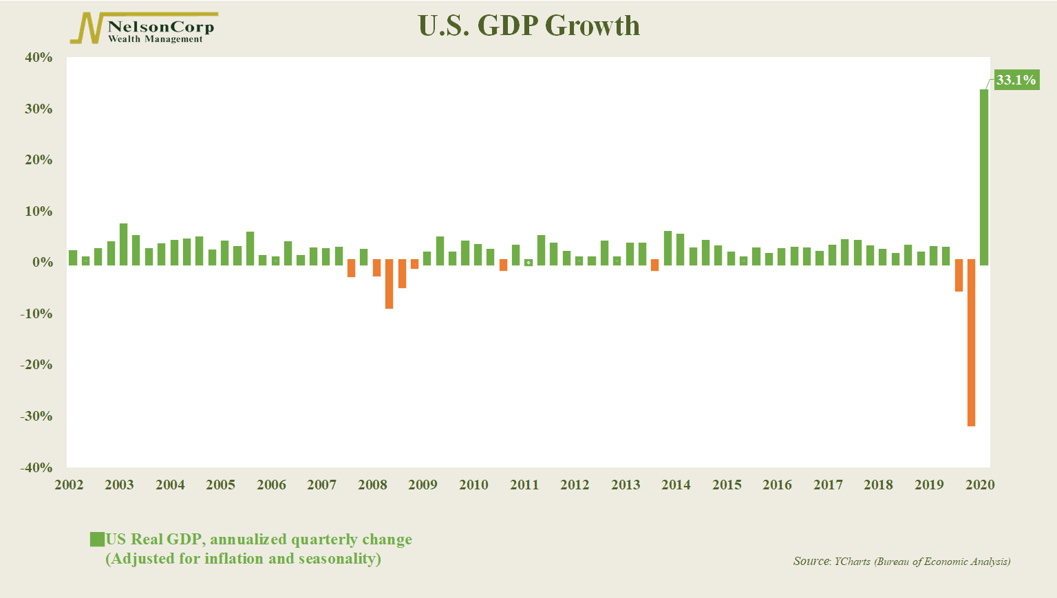 Chart of the Week: Let It Grow - NelsonCorp Wealth Management