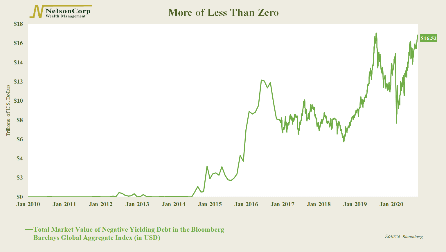 Chart of the Week: More of Less Than Zero - NelsonCorp Wealth Management