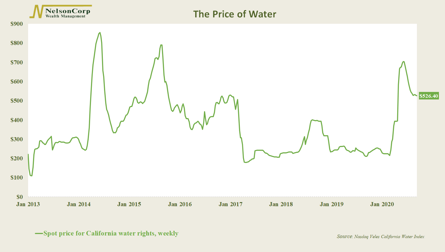 Chart of the Week: The Price of Water - NelsonCorp Wealth Management