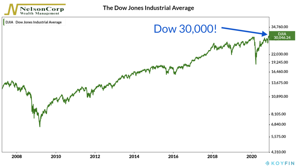 Chart of the Week: Dow 30,000! - NelsonCorp Wealth Management