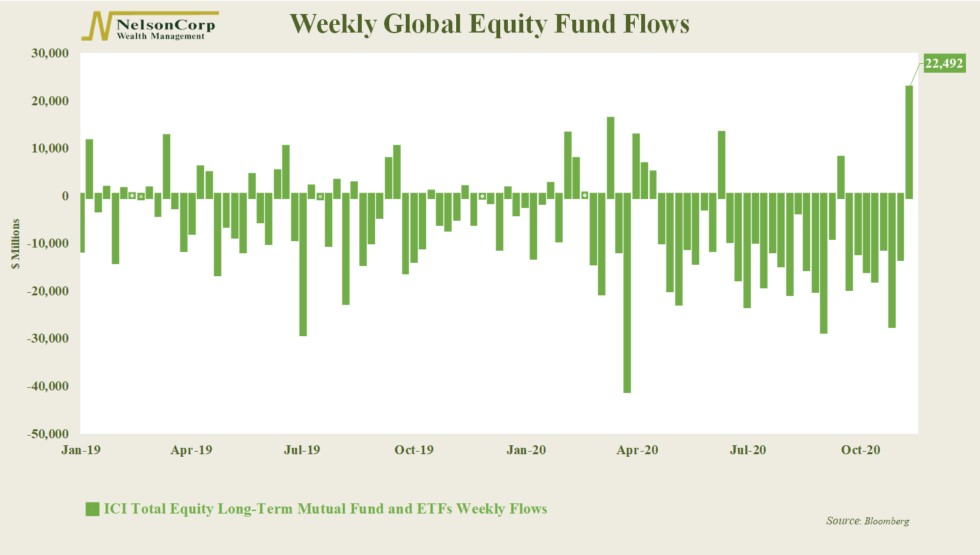 Chart of the Week: Fantastic Flows - NelsonCorp Wealth Management