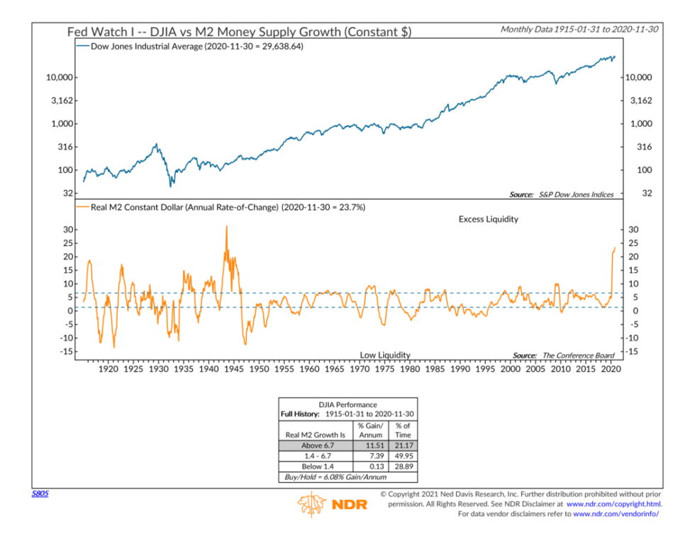 Indicator Insights: Money Supply Growth - NelsonCorp Wealth Management