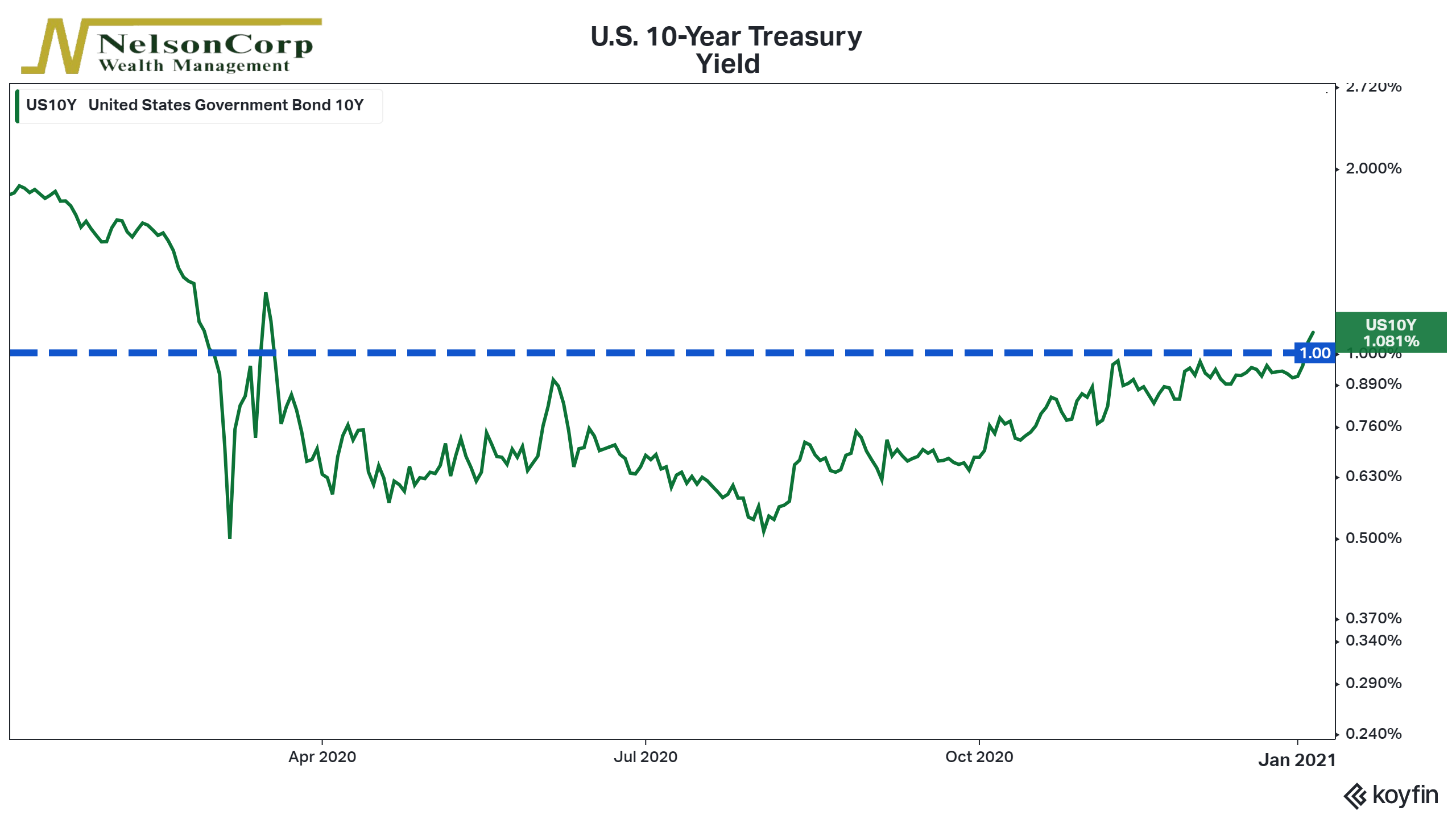 Chart of the Week: Yielding to Pressure - NelsonCorp Wealth Management