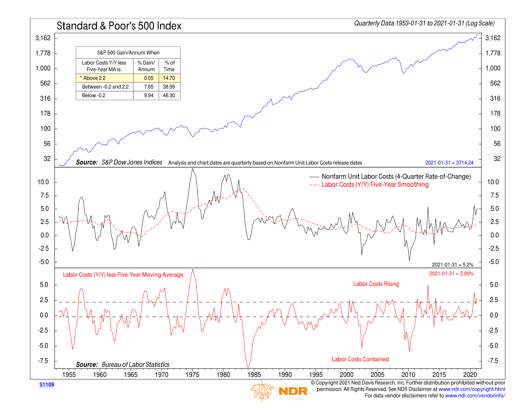 Indicator Insights: Unit Labor Costs - NelsonCorp Wealth Management