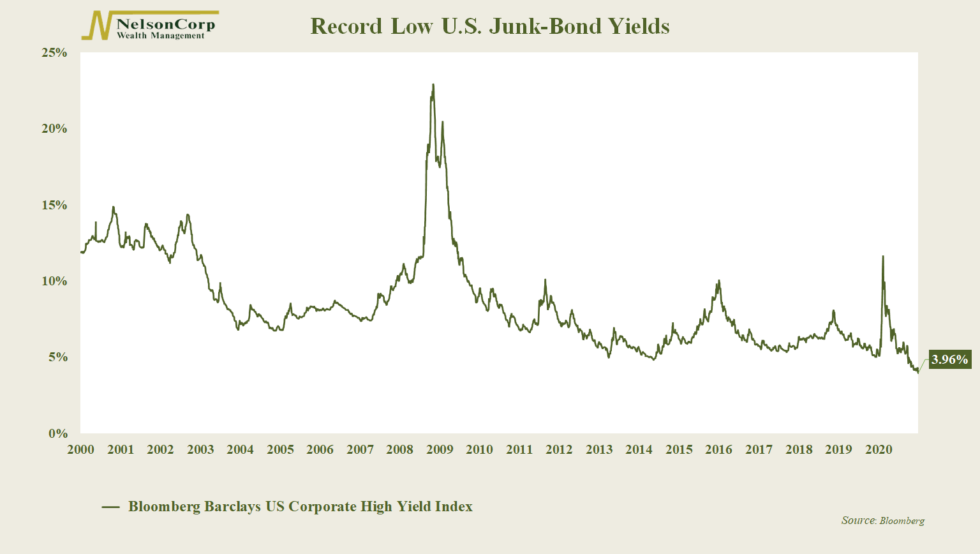 Chart of the Week: Appetite for Junk - NelsonCorp Wealth Management