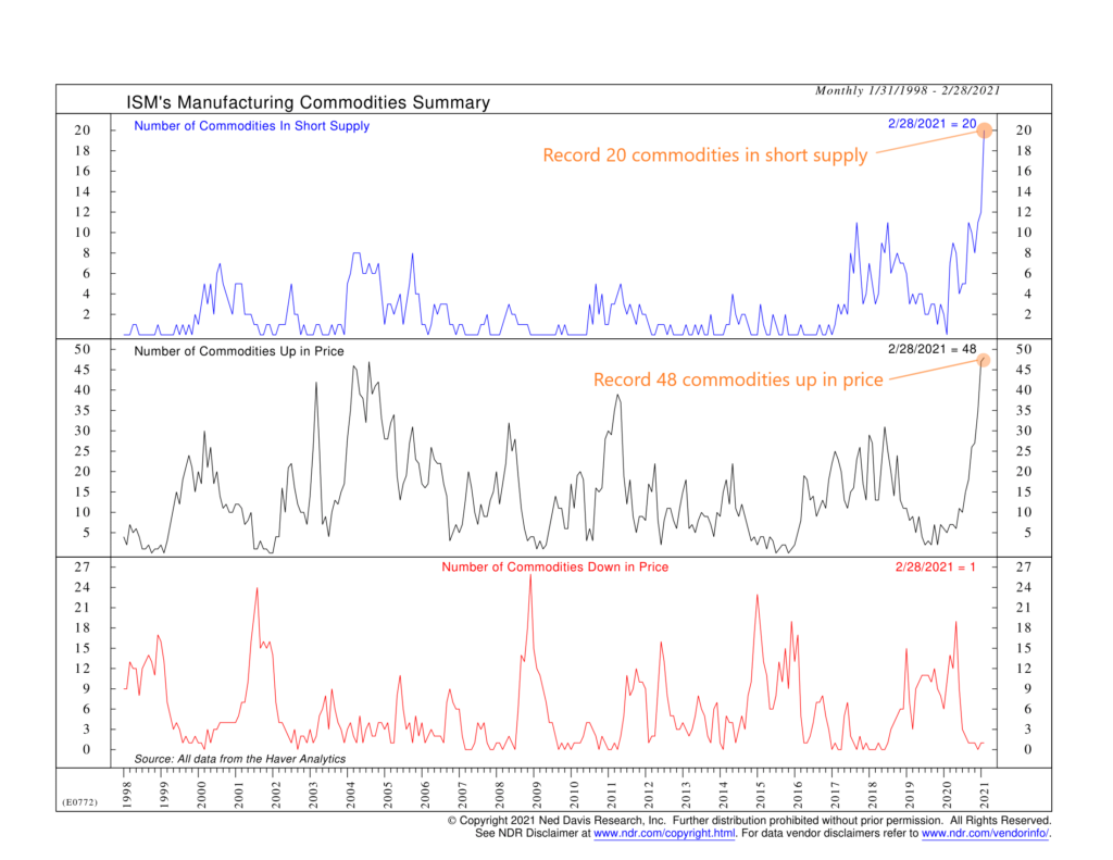 Chart of the Week: Widespread Shortages - NelsonCorp Wealth Management