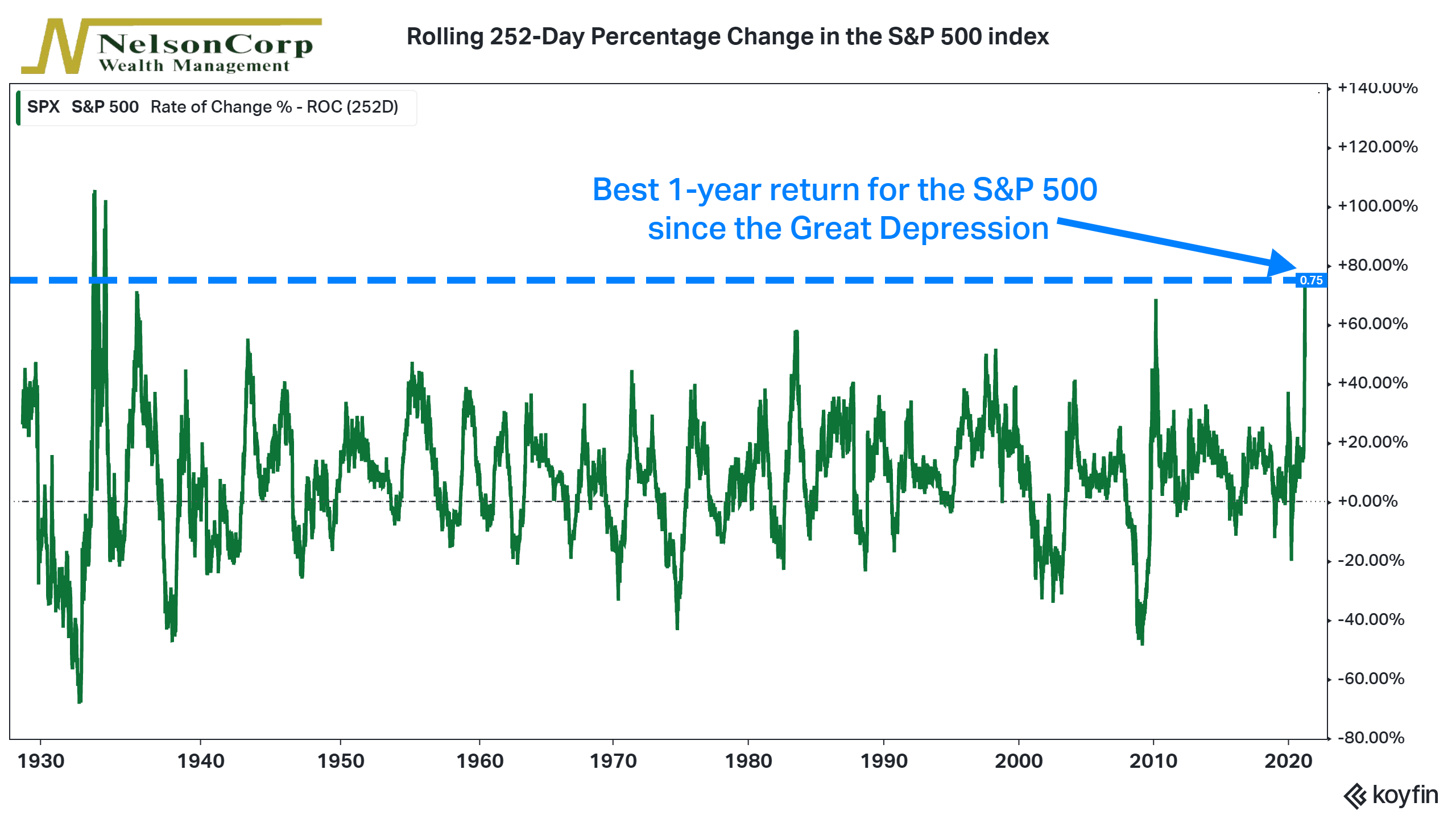 Chart of the Week: Bounce Back - NelsonCorp Wealth Management