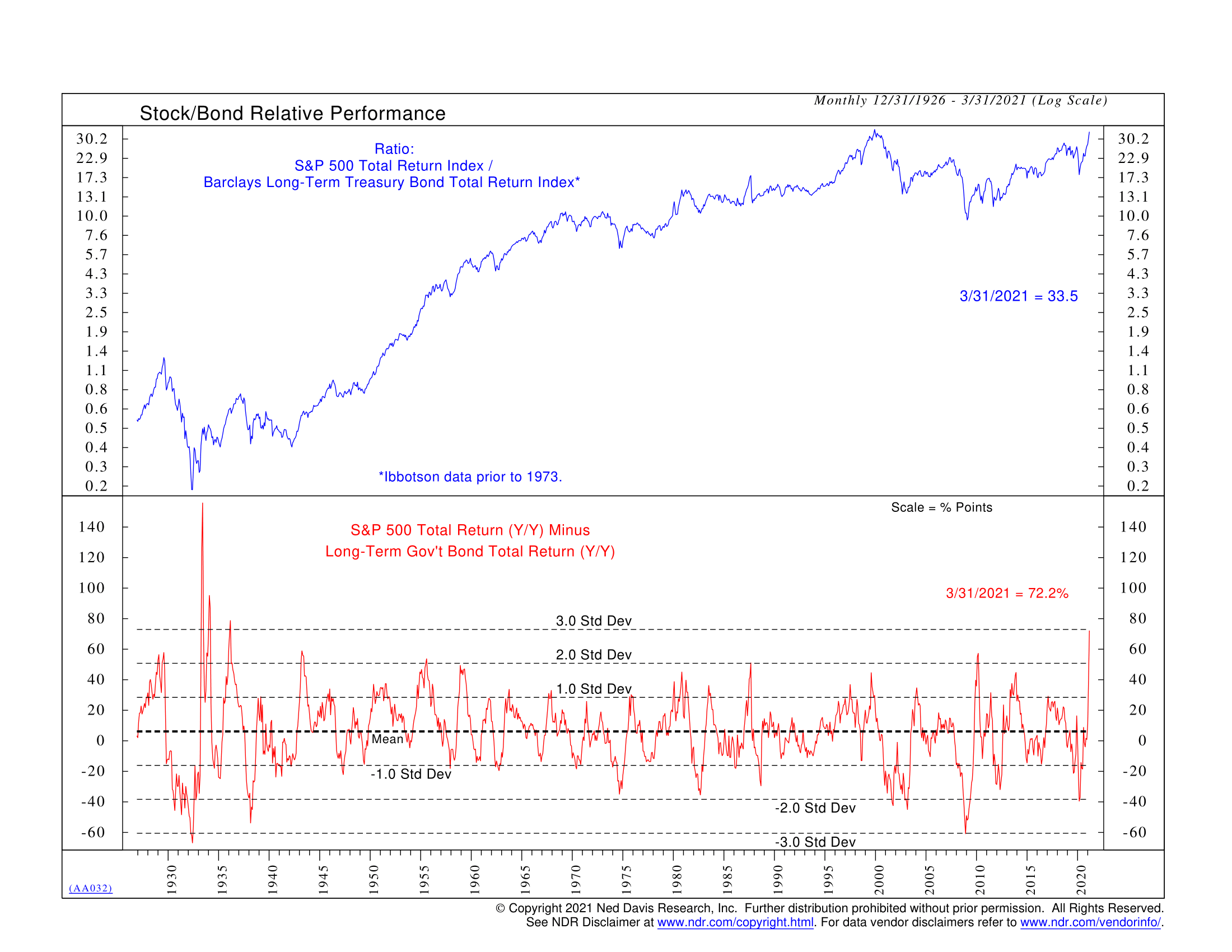 Indicator Insights: Stock/Bond Relative Performance - NelsonCorp Wealth Management