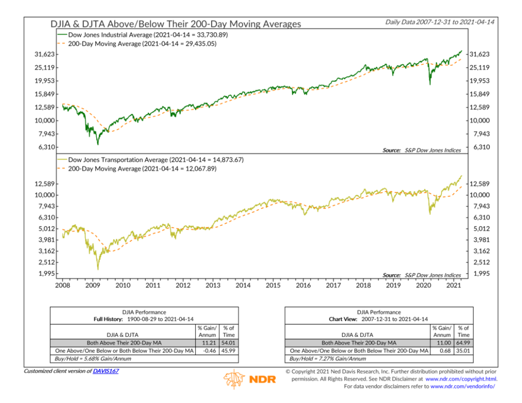 Indicator Insights: Dow Theory - NelsonCorp Wealth Management