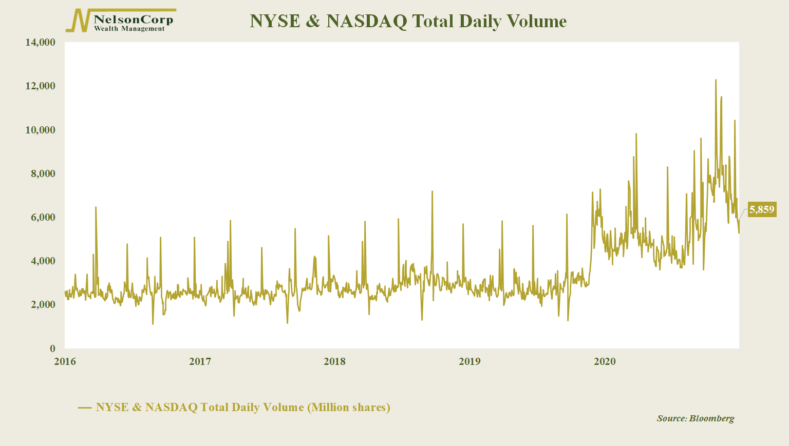 Chart of the Week: Cooling Off? Or Just Getting Started? - NelsonCorp ...