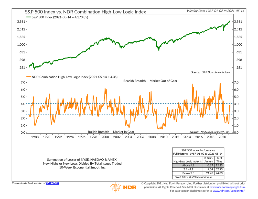 The Five-Tool (Breadth) Indicator - NelsonCorp Wealth Management