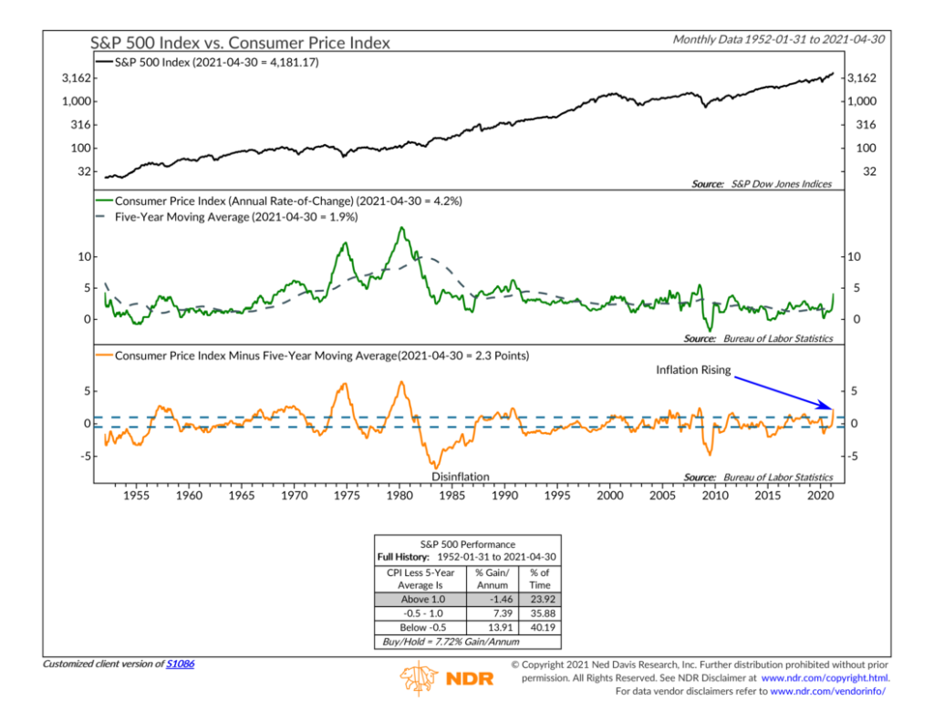 The Inflation Indicator - NelsonCorp Wealth Management