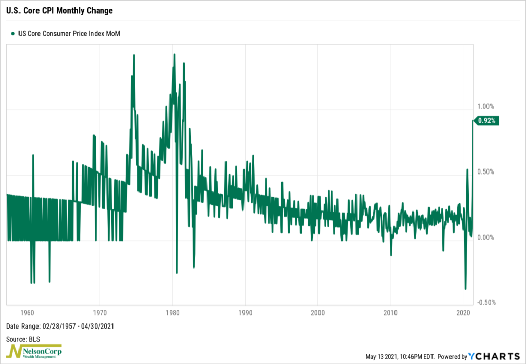 Coming in Hot - NelsonCorp Wealth Management