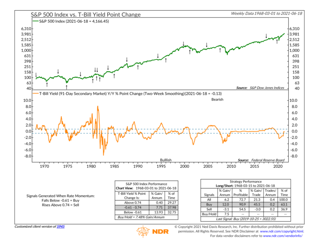 The Thrill of the T-Bill - NelsonCorp Wealth Management