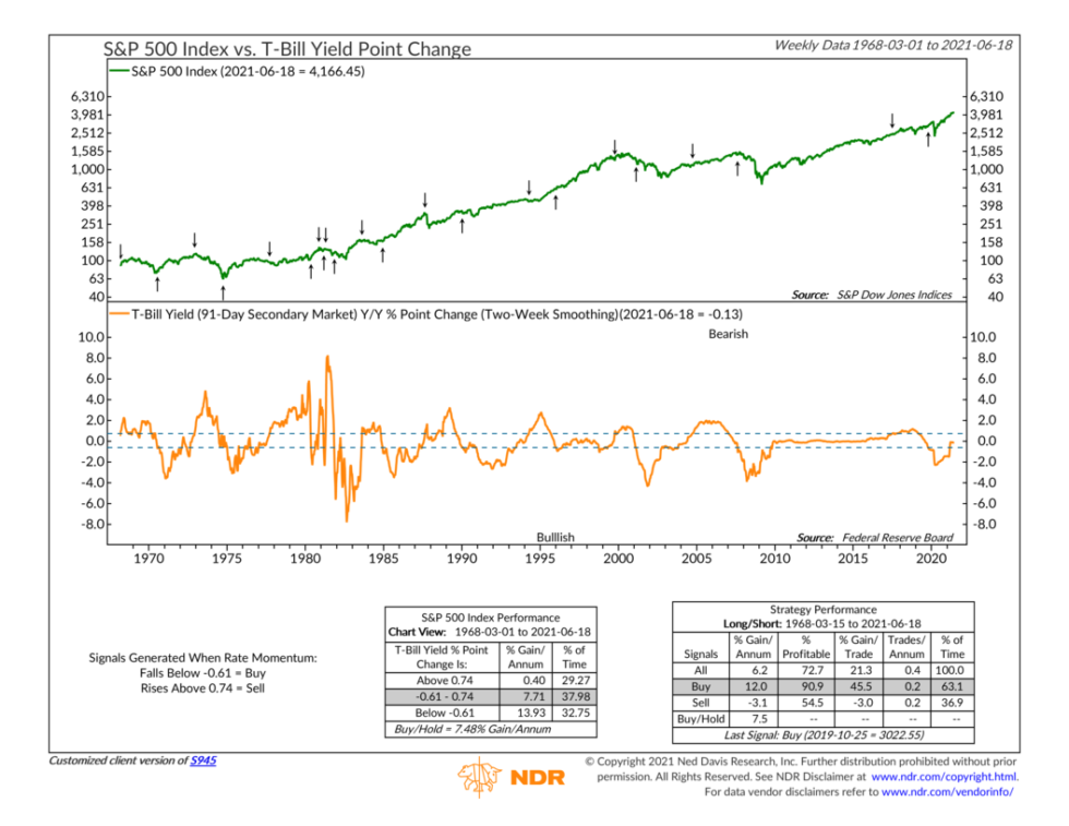 The Thrill of the T-Bill - NelsonCorp Wealth Management
