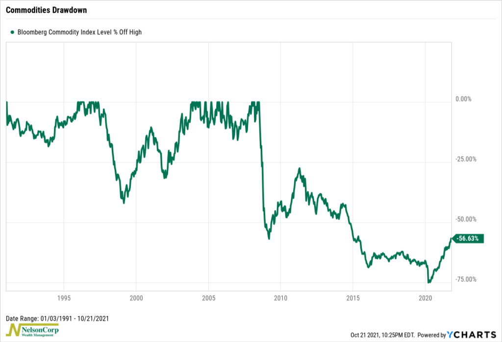 Still Underwater - NelsonCorp Wealth Management