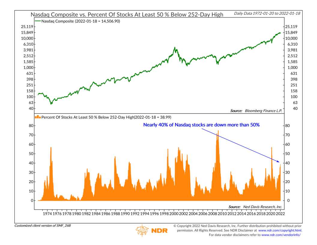 The Nasdaq Has Breadth Issues - NelsonCorp Wealth Management