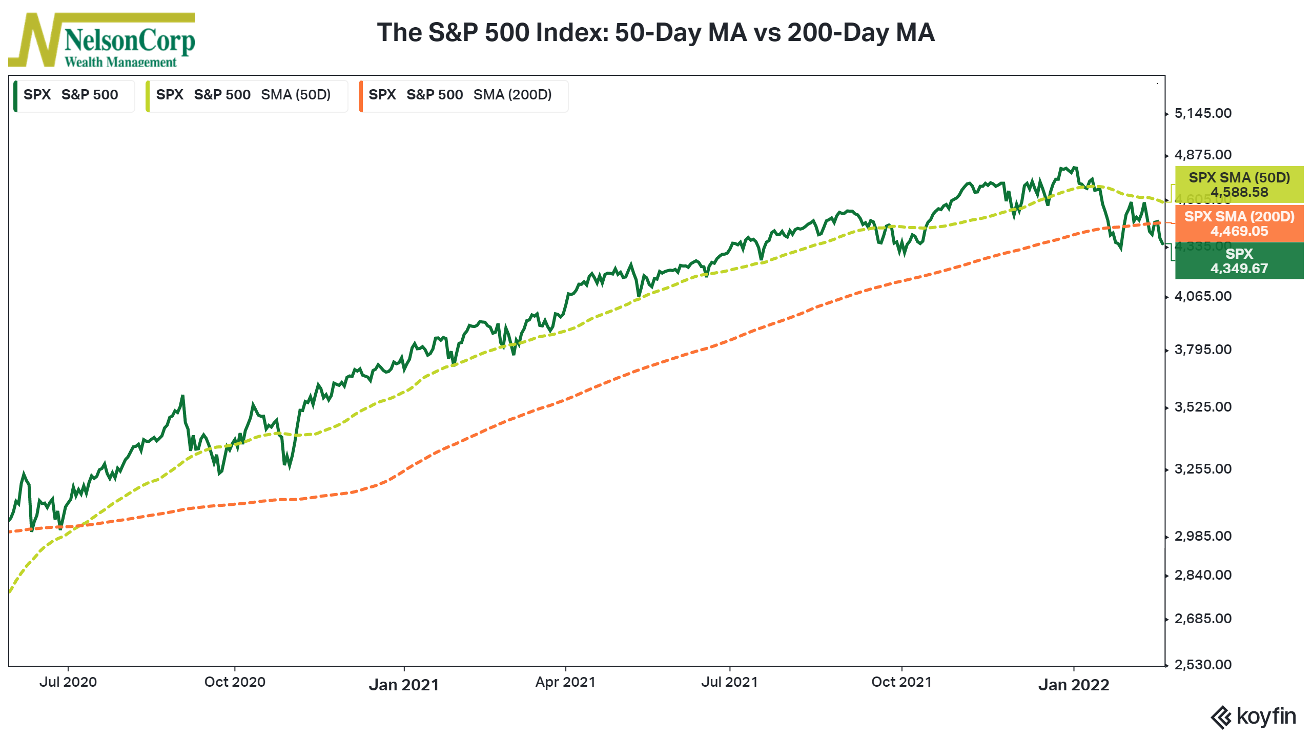 Flimsy Market - NelsonCorp Wealth Management