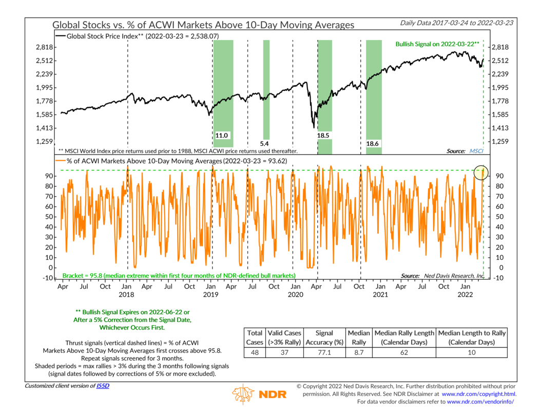 Global Breadth Thrust - NelsonCorp Wealth Management