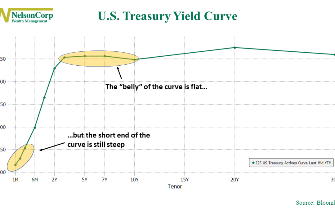 Blog | NelsonCorp Wealth Management
