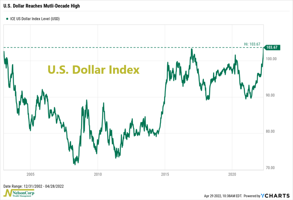 Dollar Dominance - NelsonCorp Wealth Management