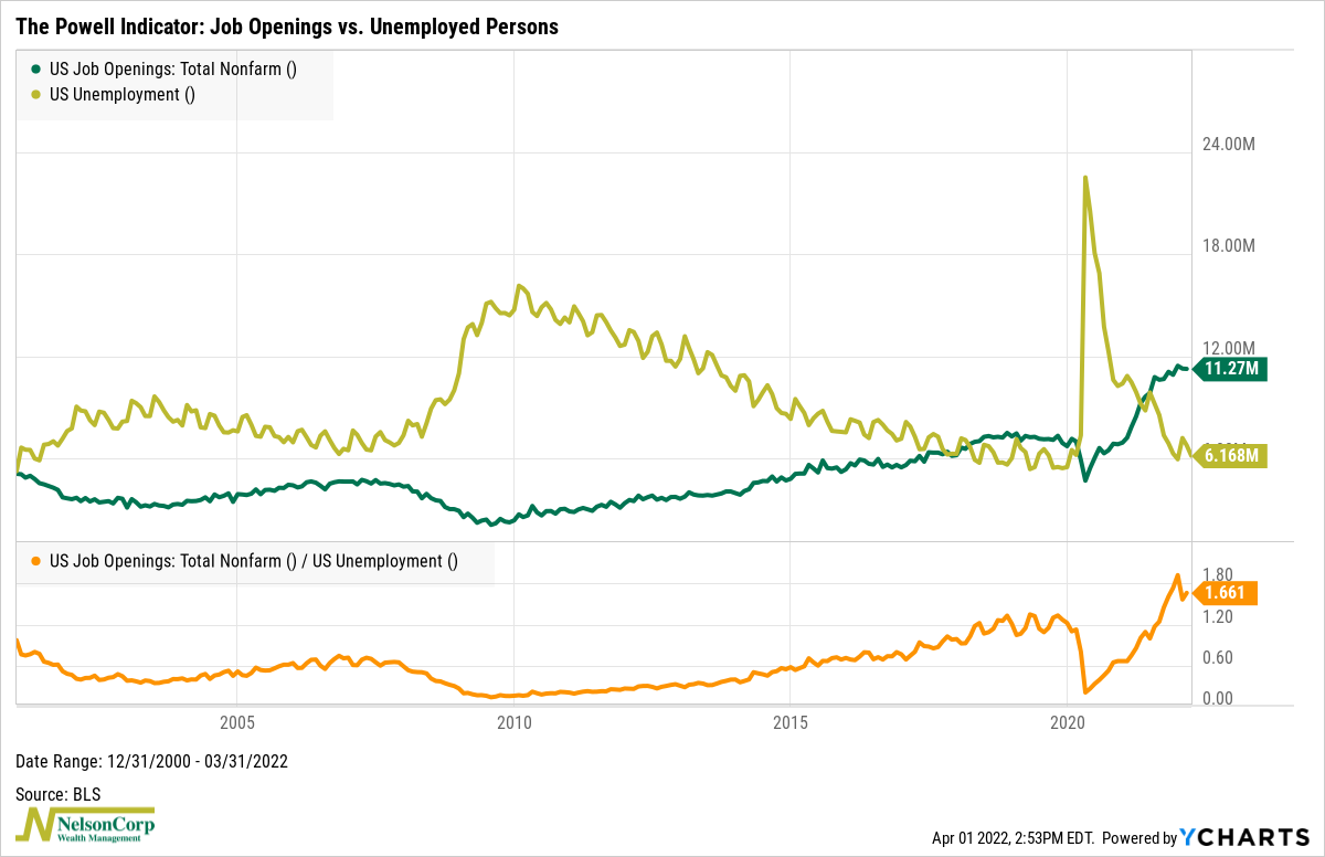 The Powell Indicator - NelsonCorp Wealth Management