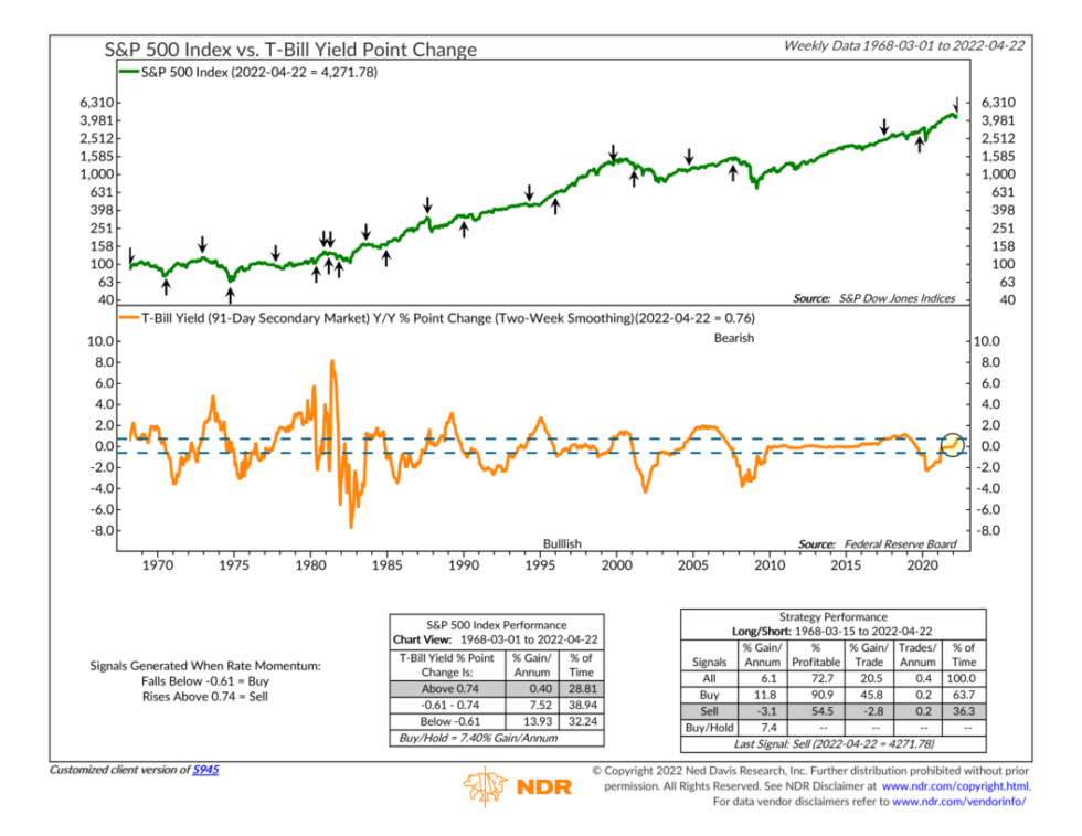 T-Bill Yield Momentum - NelsonCorp Wealth Management