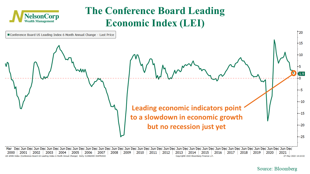 Slowing Down - NelsonCorp Wealth Management