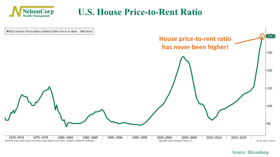Home Prices vs. Rents - NelsonCorp Wealth Management