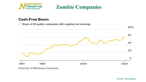 Zombie Companies - NelsonCorp Wealth Management