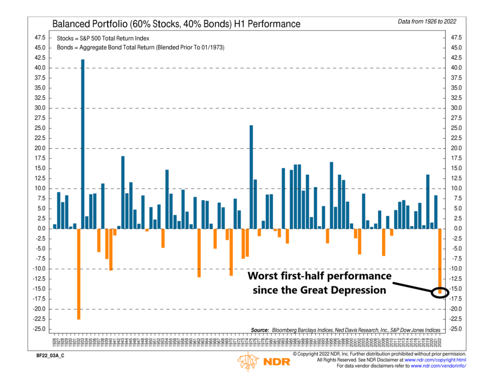 An (Un)Balanced First Half - NelsonCorp Wealth Management