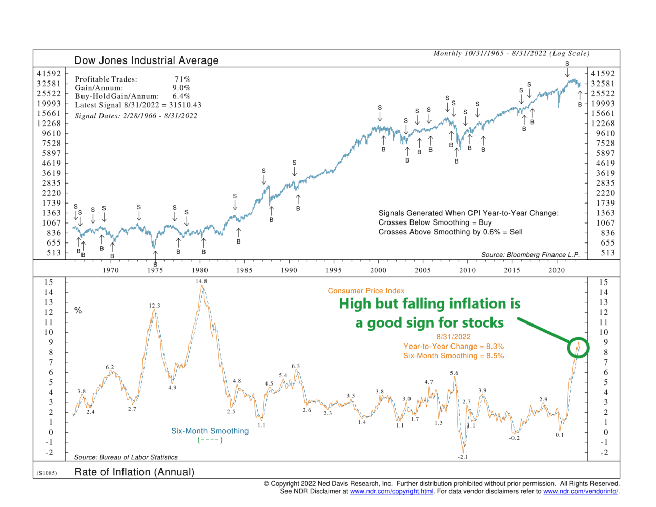 High but Falling Inflation - NelsonCorp Wealth Management
