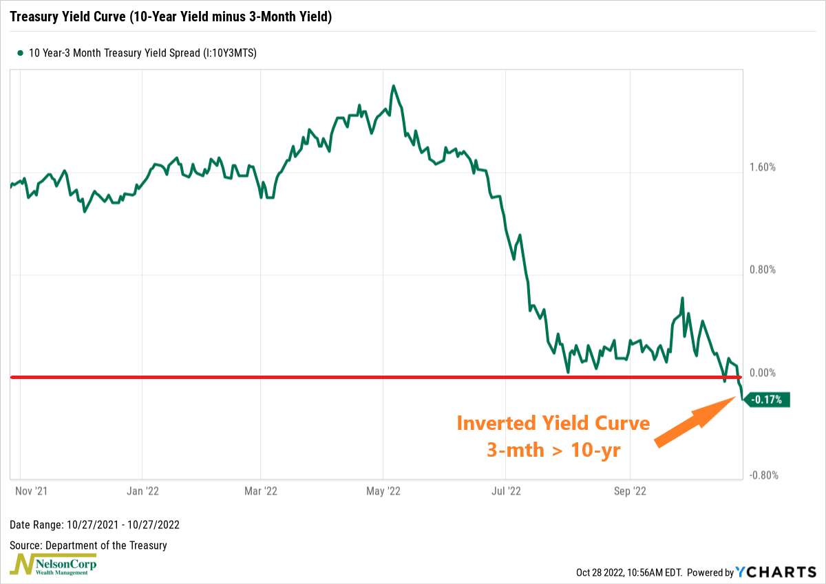 The Last Curve Standing—No More - NelsonCorp Wealth Management
