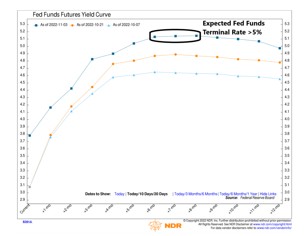 Cumulative Tightening—But Not Yet! - NelsonCorp Wealth Management