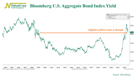 Bond Bargain - NelsonCorp Wealth Management