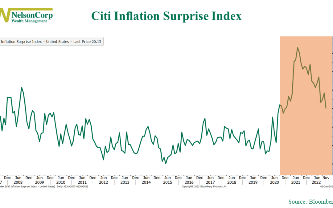 Weekly Market Thoughts | NelsonCorp Wealth Management