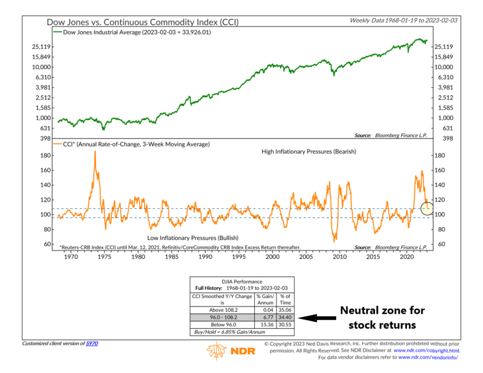 Another Sign Inflation Has Peaked - NelsonCorp Wealth Management