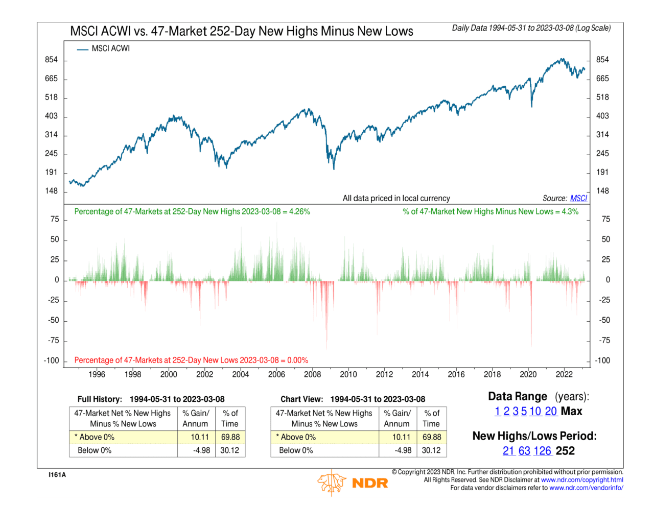 The Highs and the Lows - NelsonCorp Wealth Management