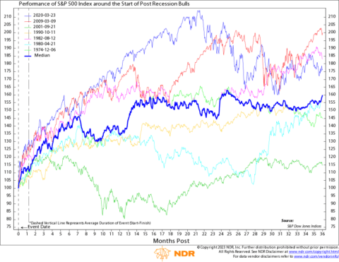 Post Recession Bulls - NelsonCorp Wealth Management