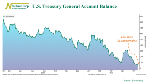 Running on Empty - NelsonCorp Wealth Management
