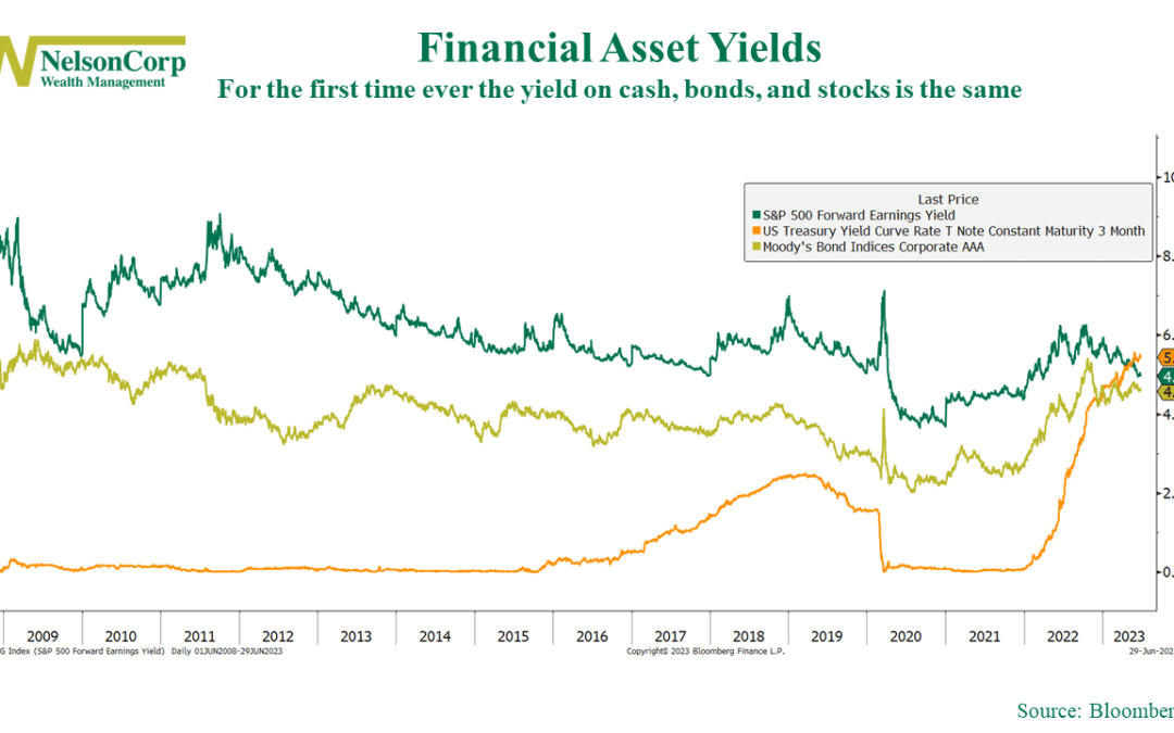 Chart of the Week | NelsonCorp Wealth Management