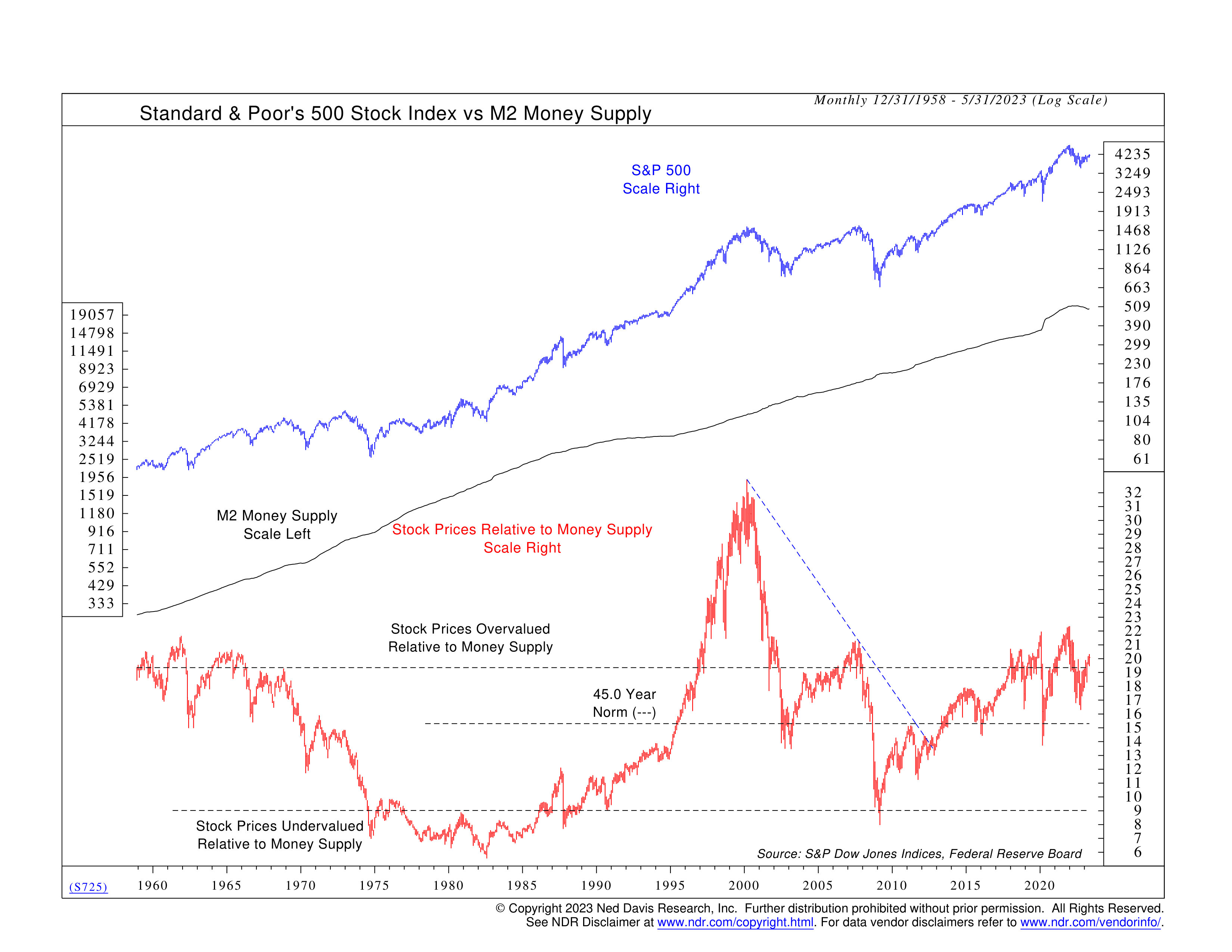 Prices vs. Money - NelsonCorp Wealth Management