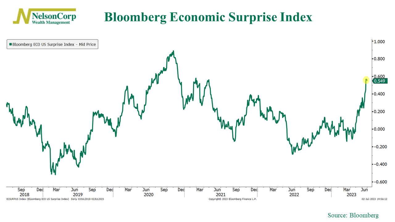 Economic Bulls on Parade - NelsonCorp Wealth Management