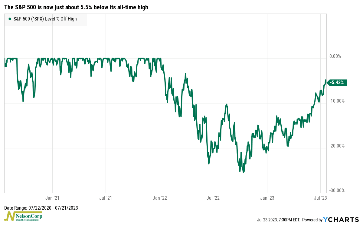 Trending Bullish - NelsonCorp Wealth Management