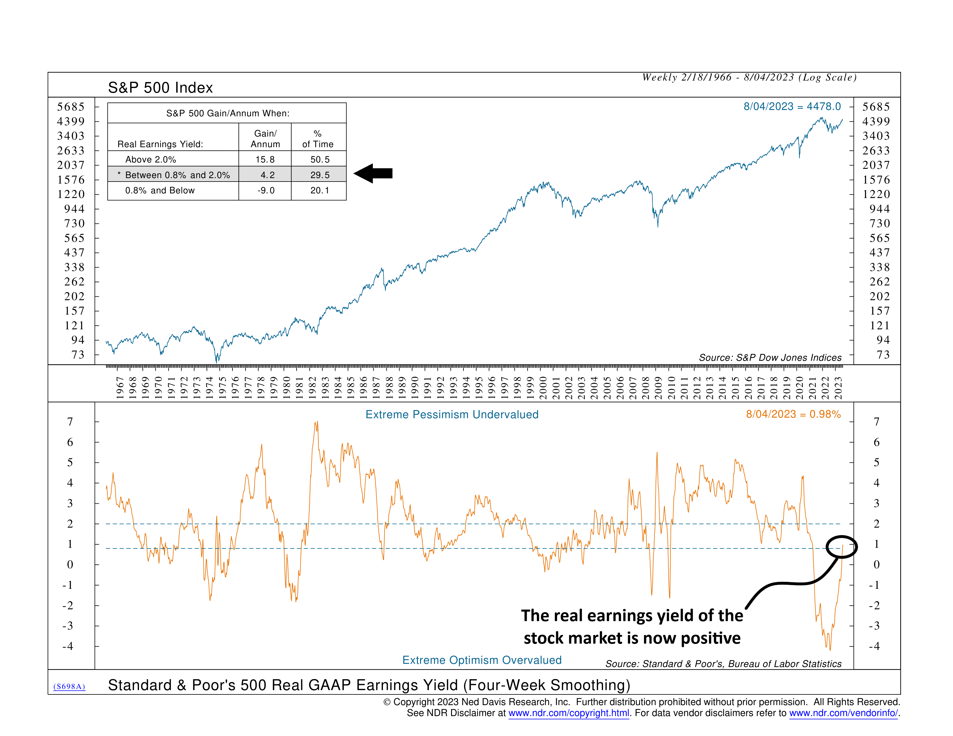 Revisiting the Real Earnings Yield - NelsonCorp Wealth Management